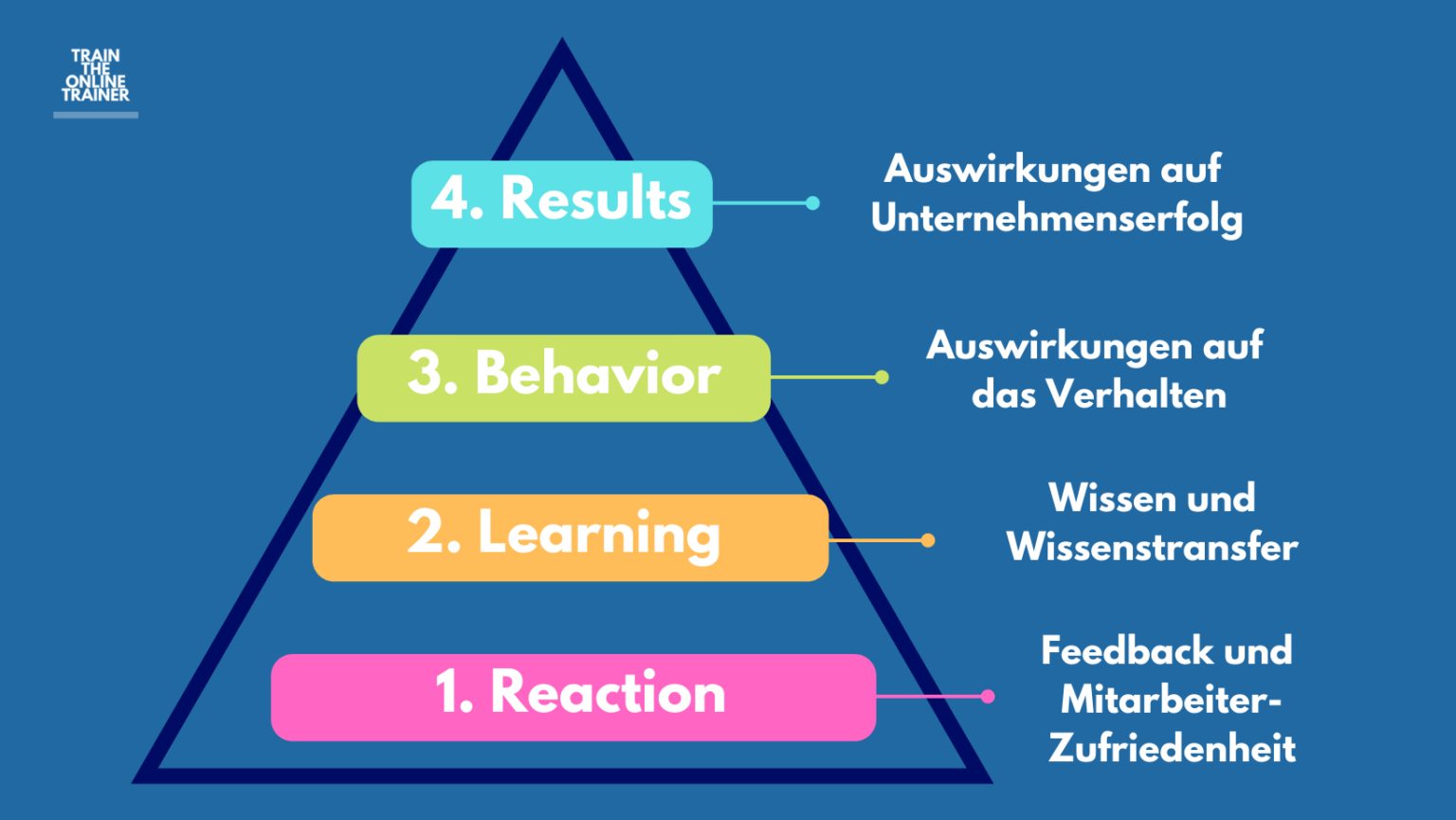 War die Weiterbildung ein Erfolg? - Das Kirkpatrick Modell