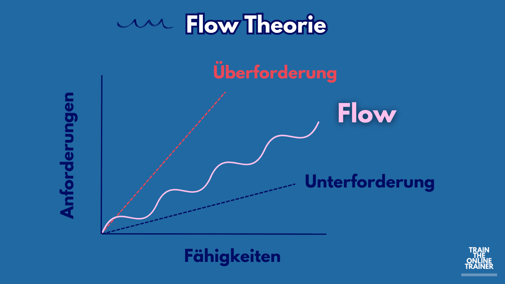 Was ist dosierte Überförderung und geht das überhaupt?